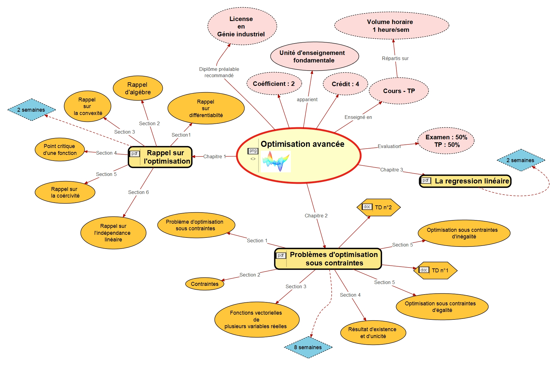 Cours : Optimisation avancée